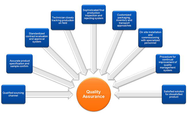 Quality Assurance System - Weifang Fred Machinery Co., Ltd.